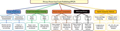 Research Tracks In Privacy Preservation Of Social Network Data Download Scientific Diagram