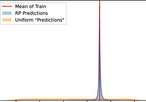 Distribution Of Xgboost Predictions When Trained On Randomly Generate