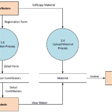 Data Flow Diagram Infrastructure And Information Design E Learning Download Scientific Diagram