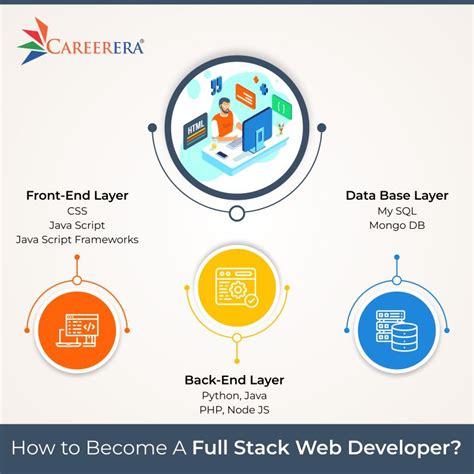 fullstack fullstackdevelopment fullstackprogram fullstackwebdeveloper… careerera snva edutech