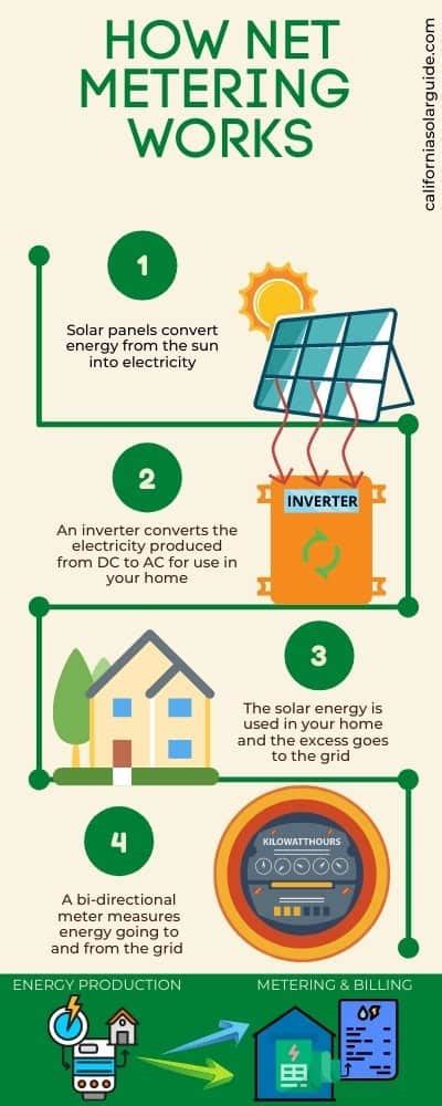 Net Metering In California Sce Sdge And Pge • California Solar Guide