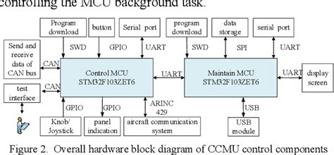 Figure 2 From Design Of Main Controller For Cargo Loading Control