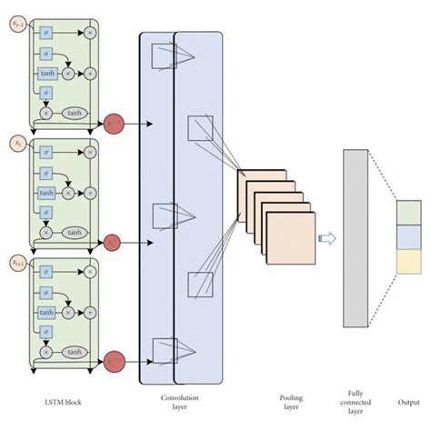 Long Short Term Memory And Convolutional Neural Network Model