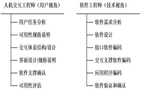 人机交互学习 1 人机交互概述人机交互技术网站开发、局域网服务器搭建、网站用户评估 Csdn博客