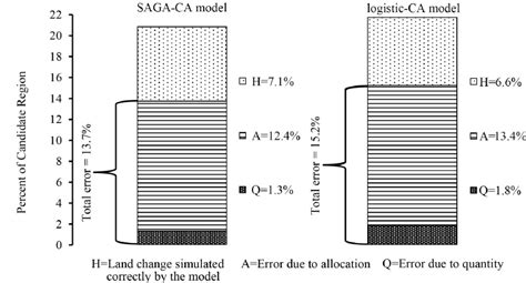 Quantity Error Allocation Error And Hits In The Non Urban Area Of Download Scientific