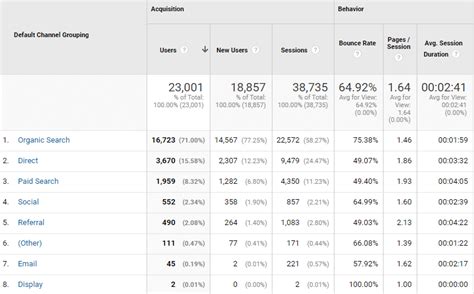 12 Key SaaS Marketing Metrics Measuring Your Way To Growth