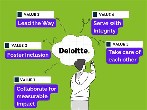 Job Opportunities At Deloitte Naukri Code 360