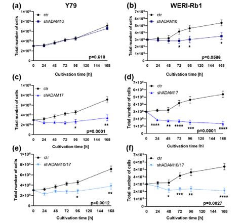 Effects Of Adam10 17 Single And Double Knockdown On Cell Growth Of Rb Download Scientific