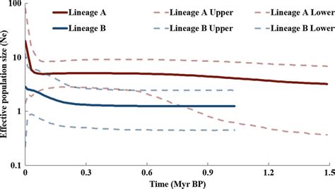 Bayesian Skyline Plots Showing The Historical Demographic Trends For