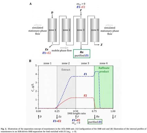 Ambeed解析：通过非手性模拟移动床色谱法分离非外消旋对映体混合物 哔哩哔哩