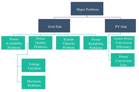 Principal Problem Of Grid Tied Pv Systems Download Scientific Diagram