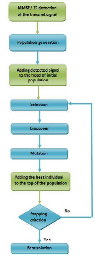 Modified Genetic Algorithms Containing The Detected Signal By Mmsezf