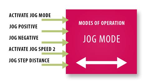 Jog Mode In The S6 And F6 KEB