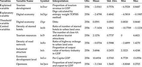 Variable Selection And Descriptive Statistics Download Scientific