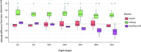 Mean Difference In Altitude Estimates Between Each Device And The Laser