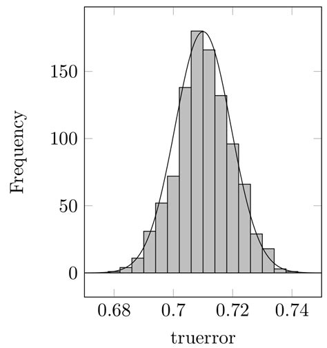 Histogram With Overlaying Gauss Curve Pgfplots TeX LaTeX Stack Exchange