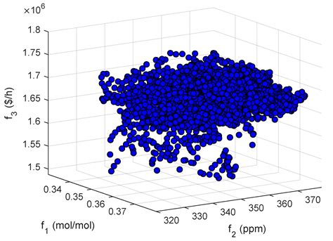 Multi Objective Collaborative Optimization Of Distillation Column Group