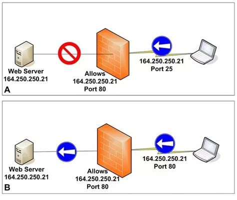 Static Packet Filtering چیست و چه مزایا و معایبی دارد؟