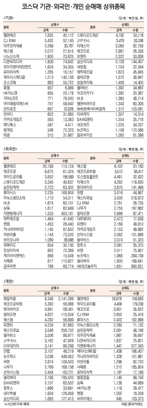 데이터로 보는 증시 엘앤에프 기관·외국인 코스닥 순매수 1위1월 2일 서울경제