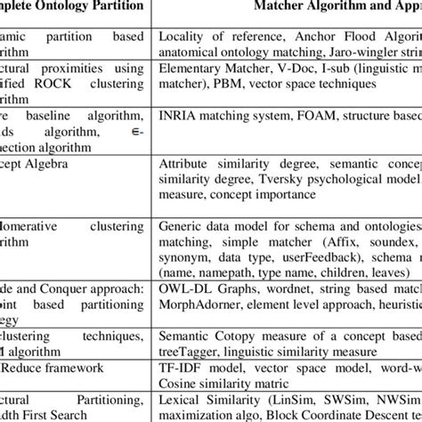 Tools That Use Partitioning During Ontology Matching Download Scientific Diagram
