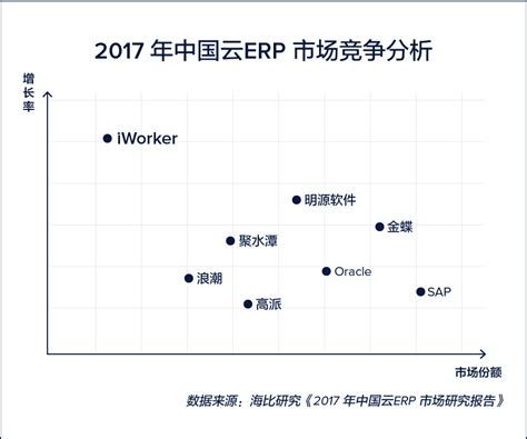 云erp收入增长排名第一 Iworker靠的是什么？