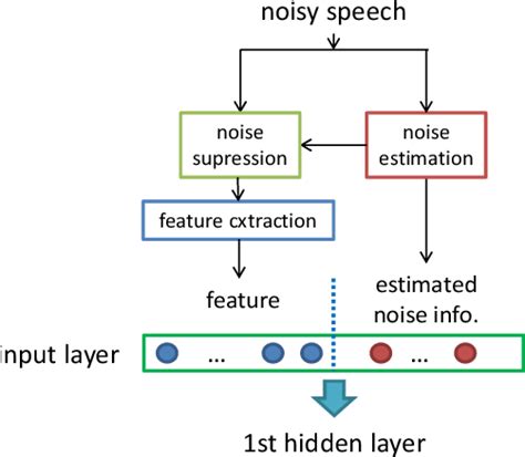 Figure 2 From Robust Speech Recognition Using Dnn Hmm Acoustic Model Combining Noise Aware
