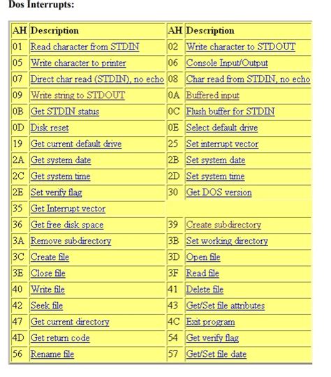 Dos Interrupts Ah Description Ah Description 01 Read