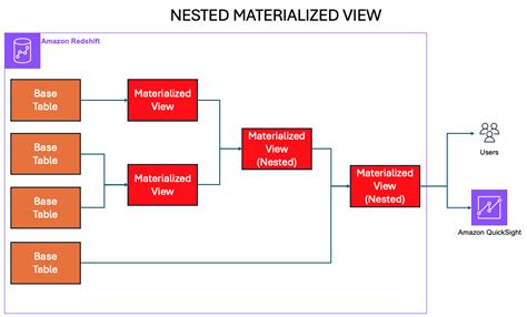 Harnessing The Power Of Nested Materialized Views And Exploring Cascading Refresh Aws Big Data