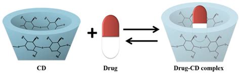 Coatings Of Cyclodextrincitric Acid Biopolymer As Drug Delivery