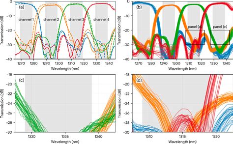 Figure 1 From Inverse Designed Cwdm Demultiplexer Operated In O Band Semantic Scholar