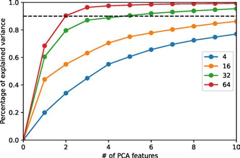 The Percentage Of Variance Explained Versus The Number Of PCA Features Download Scientific