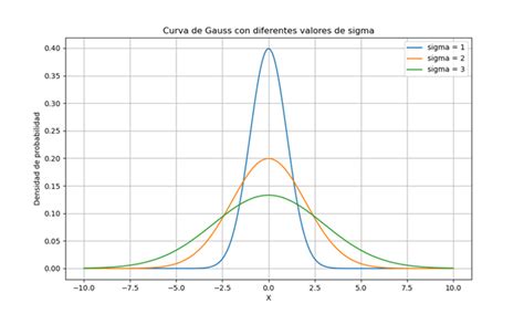 Distribución Normal Y Desviación Estándar Bidea Automotive