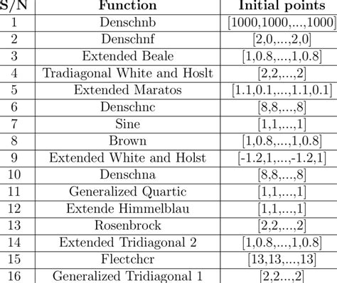 A List Of Test Functions Download Table