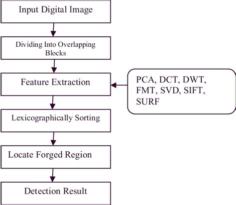 Configuration Of A Block Copy Move Digital Image Forgery Detection