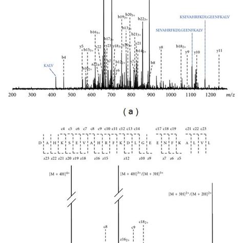 Esi Fticr Msms Spectra Of An Albumin Peptide Isolated From A Human