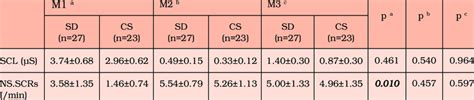 Comparison Of Eda Parameters Between Groups Download Scientific Diagram