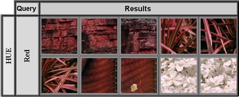 Figure 4 From Retrieving Images In Fuzzy Object Relational Databases
