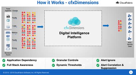 Alert Noise Reduction Using Cloudfabrix Aiops Platform Fabrix Ai