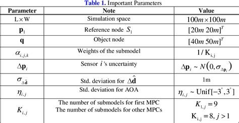 Table 1 From Distributed Target Localization With Inaccurate