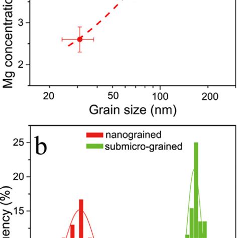 A Variation Of Mg Concentration At Gbs As A Function Of Grain Size In
