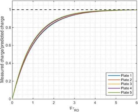 Convergence Of The Measured And Predicted Charge Values As A Function