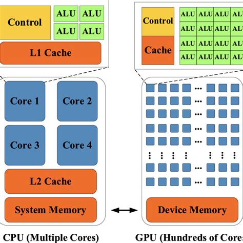 Comparison Of Cores On A Cpu And A Gpu The Blue Cells Denote The Download Scientific Diagram