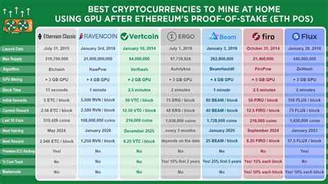 Gpu Mineable Coins Comparison R Cryptocurrency