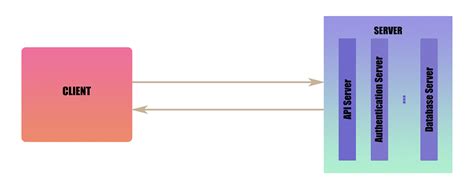 Rest Api The Architectural Constraints Towards Data Science