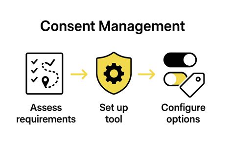 Infographic Showing Three Steps For Managing Data Consent Assess Set