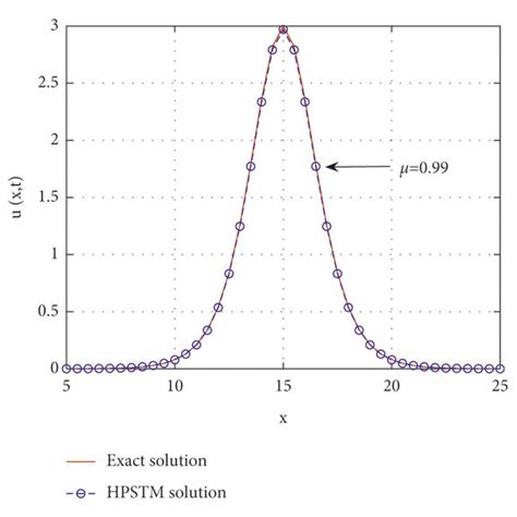 Graphs Of Approximate Solution And The Exact Solution And Absolute