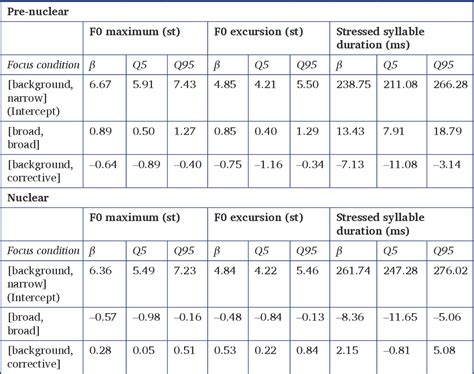 Table 4 From The Inverse Relation Of Pre Nuclear And Nuclear