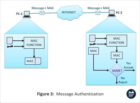 Security Services In Cryptography Sanfoundry