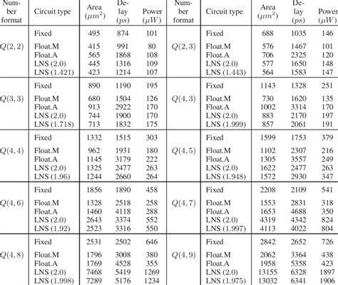 A Comparison Of Synthesis Results For Fixed Point Multiplier Floating