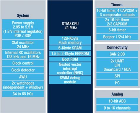 Stm8s208rb Product Stmicroelectronics
